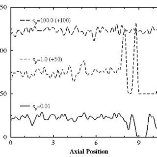Particle Mass And Number Density Radial Variation At Different Axial Download Scientific
