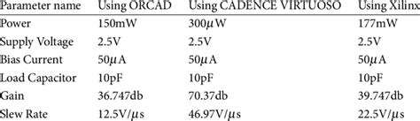 Comparison Of Various Parameters Using Orcad Cadence And Xilinx Tool Download Scientific Diagram