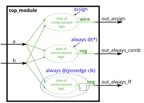 Verilog Always语法 Supergotta 博客园