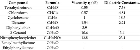 Dielectric Constant Of Solvents Chart