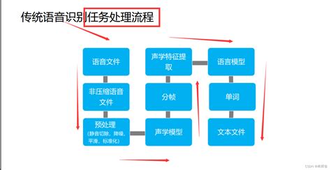华为ict——第八章：语音处理理论与实践02 语音信号加窗分帧后会怎么样 csdn博客
