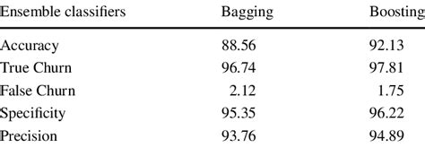 The Performance Ensemble Classifiers Download Scientific Diagram