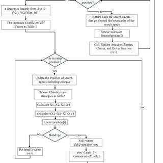 Flowchart Of Solution Selection Using The Chimpanzee Algorithm