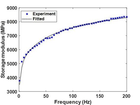 Frequency Sweep At 35 O C Fitted Against The Prony Series Model A Download Scientific