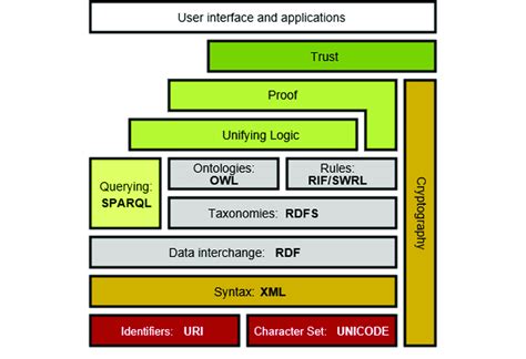 The Semantic Web Stack Cf Berners Lee Et Al 2001 Download