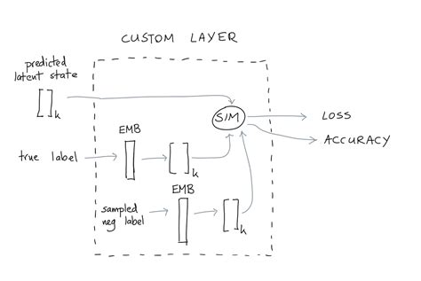 How Rasa Open Source Gained Layers Of Flexibility With Tensorflow 2x — The Tensorflow Blog