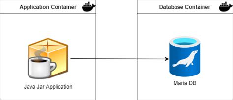 Deploying A Multi Container Application In Docker By Dennis Level Up Coding