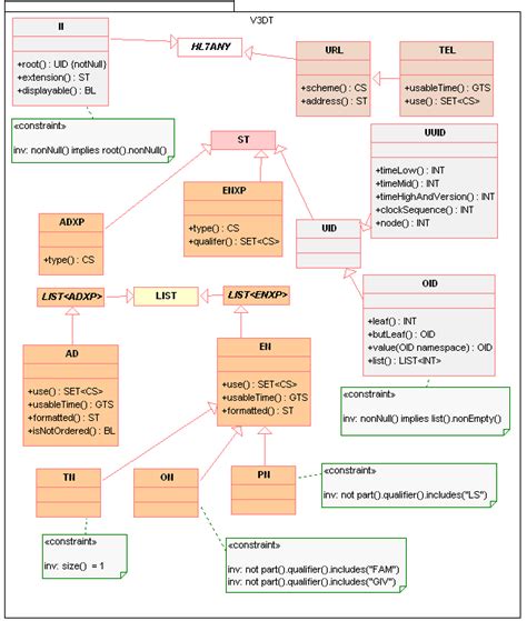 Uml Implementation Technology Specification Data Types