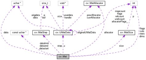 OpenCV Cv Mat Class Reference