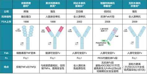 如何记住所有fda批准生物药？ 5款tnf拮抗剂 依那西普 英夫利西单抗 阿达木单抗 培塞利珠单抗 戈利木单抗 知乎