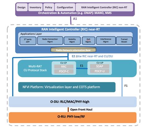 Small Cell Framework For O Ran Networks Electronics Weekly
