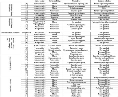 Table 3 From An Overview Of Game Theory Approaches For Mobile Ad Hoc Networks Security