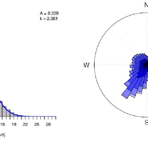 Weibull Distribution Of The Wind Speed Left And Sectorwise Wind Speed