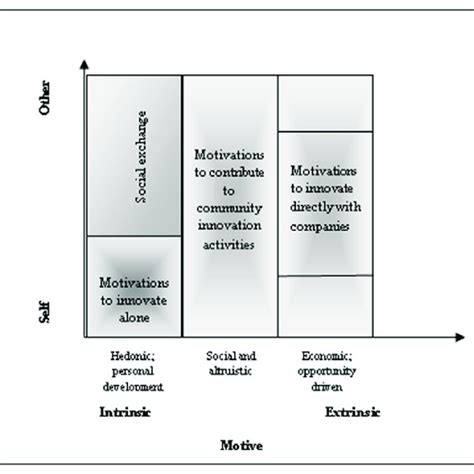 Consumer Value Co Creation Based On Motivation Theory Data Source Download Scientific Diagram
