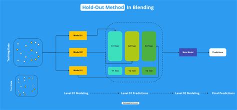 How Blending Technique Improves Machine Learning Models Performace