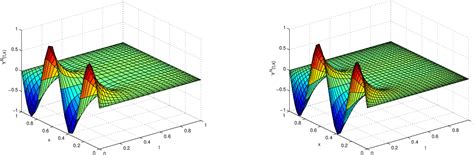 Figure 1 From Chebyshev Pseudo Spectral Method For Optimal Control Problem Of Burgers Equation