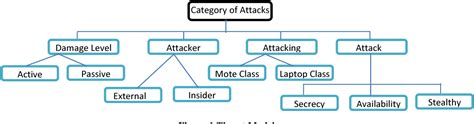 Figure 1 From A Threat Model Approach For Classification Of Network
