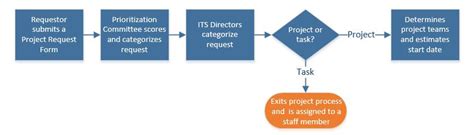 How A Project Works Projects Information Technology Services Its
