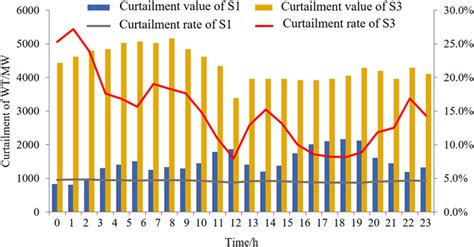frontiers reserve allocation of high penetration renewable energy