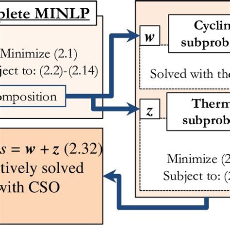 8 Scheme Of The Decomposition Approach Download Scientific Diagram
