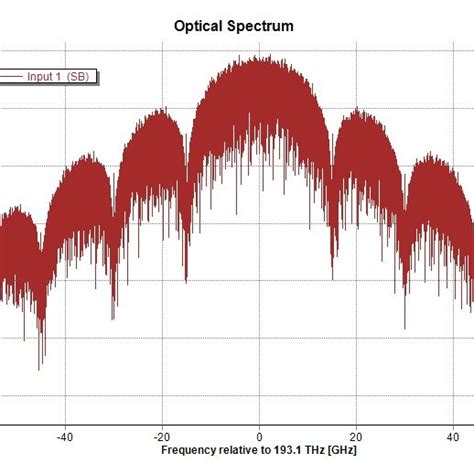 flowcharts of algorithm for minimizing power v simulation results