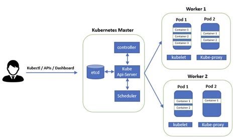 Kubernetes What It Is Components And Benefits By Cyrus Mutua Medium