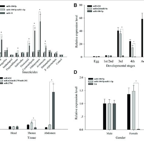 Validation Of Reference Gene Selection Relative Expression Levels Of Download Scientific