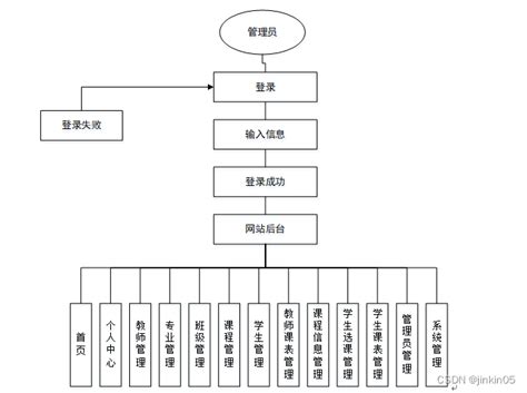 Javaphpnodejspython基于vue的教学管理系统【2024年毕设】 Csdn博客