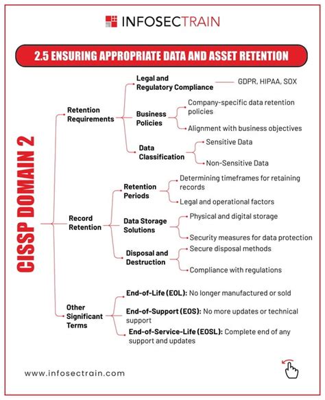 CISSP Domain Asset Security Core Principles For Protecting Data PDF