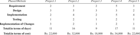 Project Duration And Cost Of Projects Using Traditional Method Download Scientific Diagram