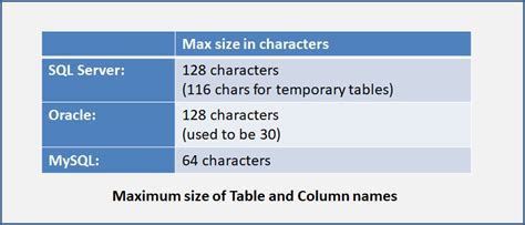 Sql Naming Conventions Prevent Sql Smells Duhallow Grey Geek
