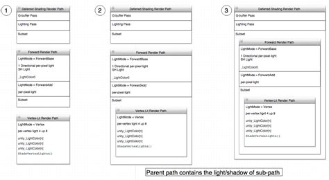 Make Per Vertex Shader In Forward Rendering Path Unity Engine Unity Discussions