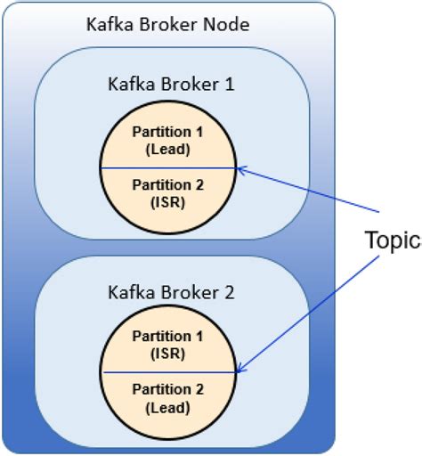 kafka topic is partitioned into a leader main copy of the data and