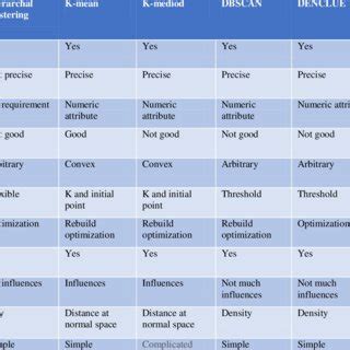 Comparison Of Different Clustering Algorithm Download Table