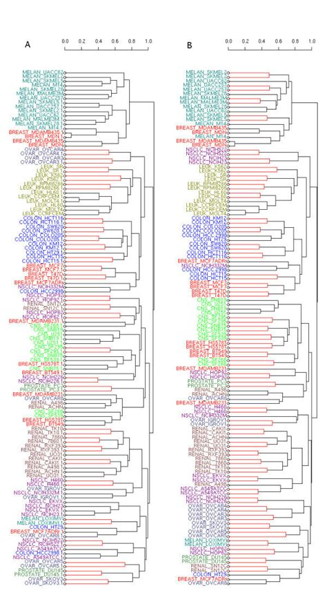 Improved Hierarchical Clustering Of Combined Nci 60 Cell Lines Profiled Download Scientific