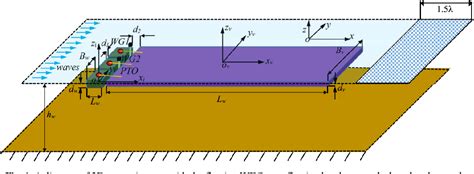 Figure 1 From Wave Energy Extraction And Hydroelastic Response
