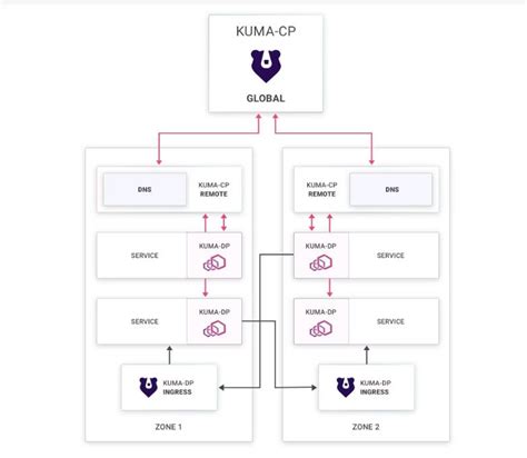 donald lutz on linkedin kuma mesh multi zone deployment on kubernetes with pulumi