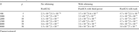 table 1 from finite sample effects of the fast ica algorithm semantic