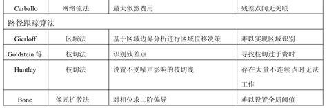 二维相位解包裹算法总汇表 Csdn博客