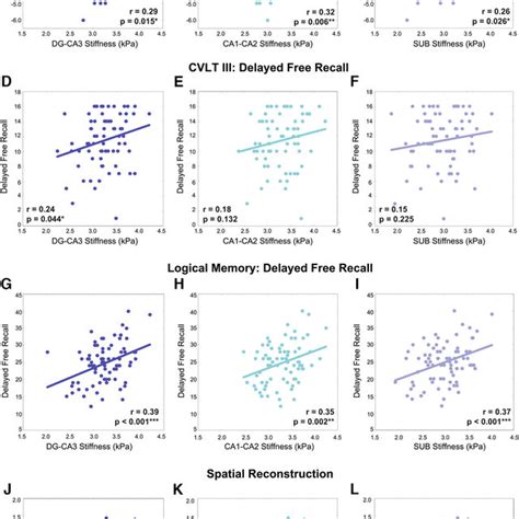 Overview Of Simple Bivariate Correlations Between Hcsf Regional L And Download Scientific