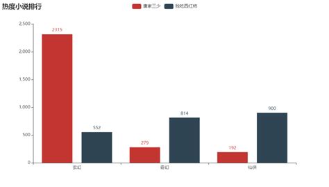 手把手教你用python爬取某网小说数据，并进行可视化分析爬取一个小说网站的前10页 Csdn博客