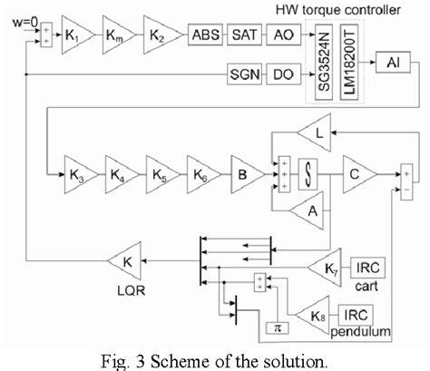 Figure 3 From Design And Implementation Of Lqr Controller For Inverted