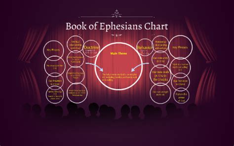 Book Of Ephesians Chart By Frank Law On Prezi
