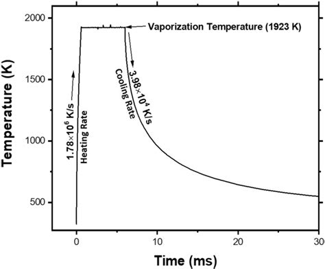 Computationally Predicted Time Temperature Plot During Laser Ablation Download Scientific