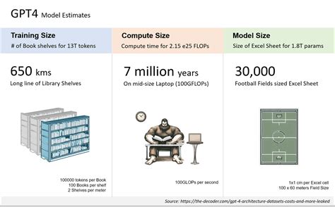 Visualizing The Size Of Gpt4 R Gpt4