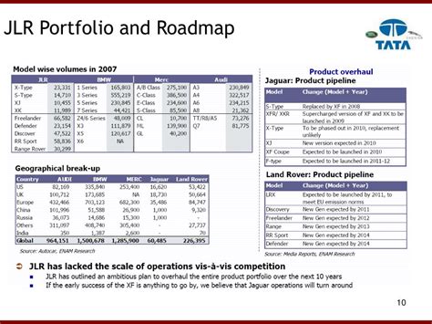 PPT TATA JLR PowerPoint Presentation Free Download ID 6871385
