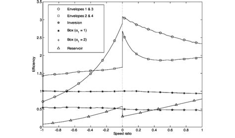 Relative Computational Efficiency Versus Speed Ratio In The Low Speed