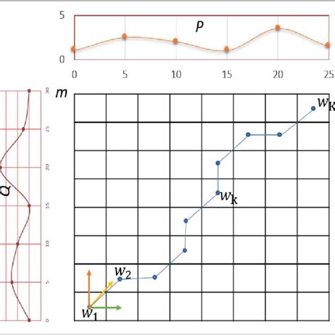 An Example Of A Warping Path Download Scientific Diagram