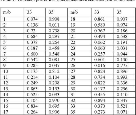 Table 1 From Power Distribution Network Reconfiguration For Bounded Transient Power Loss