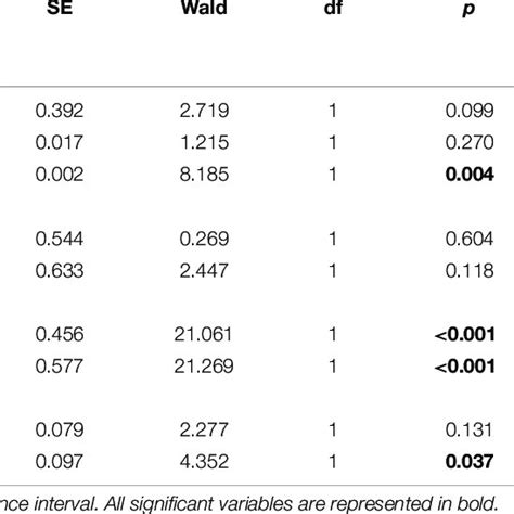 binary logistic regression analysis of predictive variables for pgd